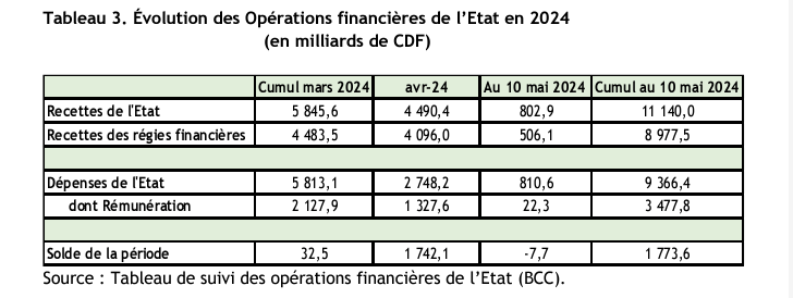 Rdc Les Recettes Publiques De Mai 2024 Projetées à 1 627 Milliards De